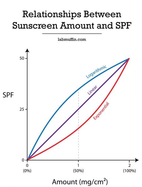 How SPF Changes With How Much Sunscreen You Use | Lab Muffin Beauty Science