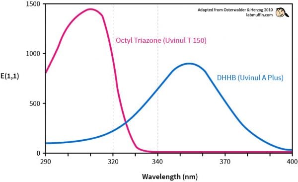 Sunscreen reviews: Klairs, Mecca | Lab Muffin Beauty Science