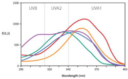 How Do Sunscreens Work? The Science | Lab Muffin Beauty Science