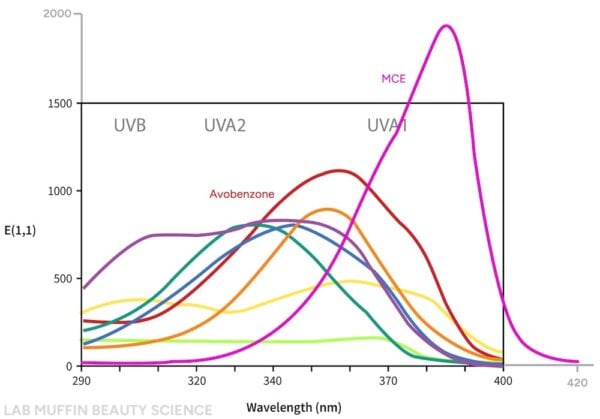 La Roche-Posay UVMune 400: Science and Review | Lab Muffin Beauty Science