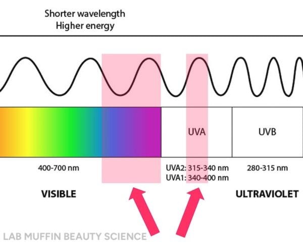 La Roche-Posay UVMune 400: Science and Review | Lab Muffin Beauty Science