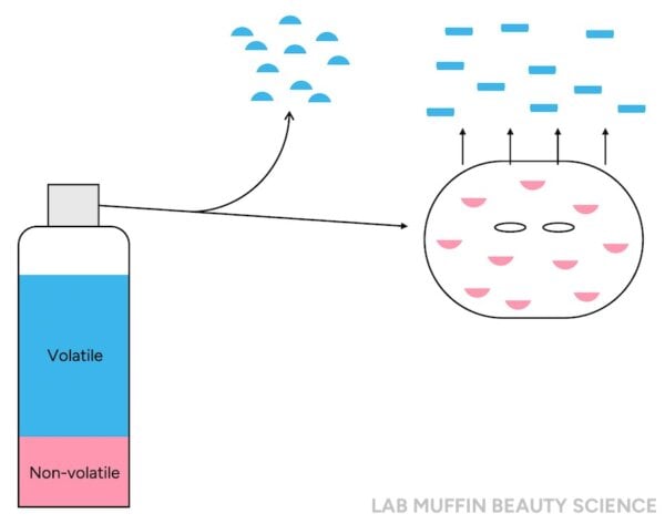 Do sunscreen sprays actually work? The science | Lab Muffin Beauty Science