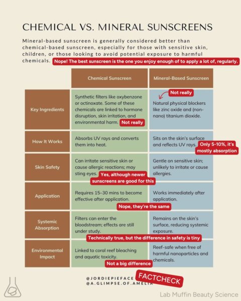 Factcheck: Low-Tox Sunscreen Swaps? | Lab Muffin Beauty Science