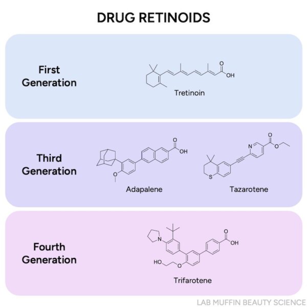 Ultimate Guide to Drug Retinoids | Lab Muffin Beauty Science